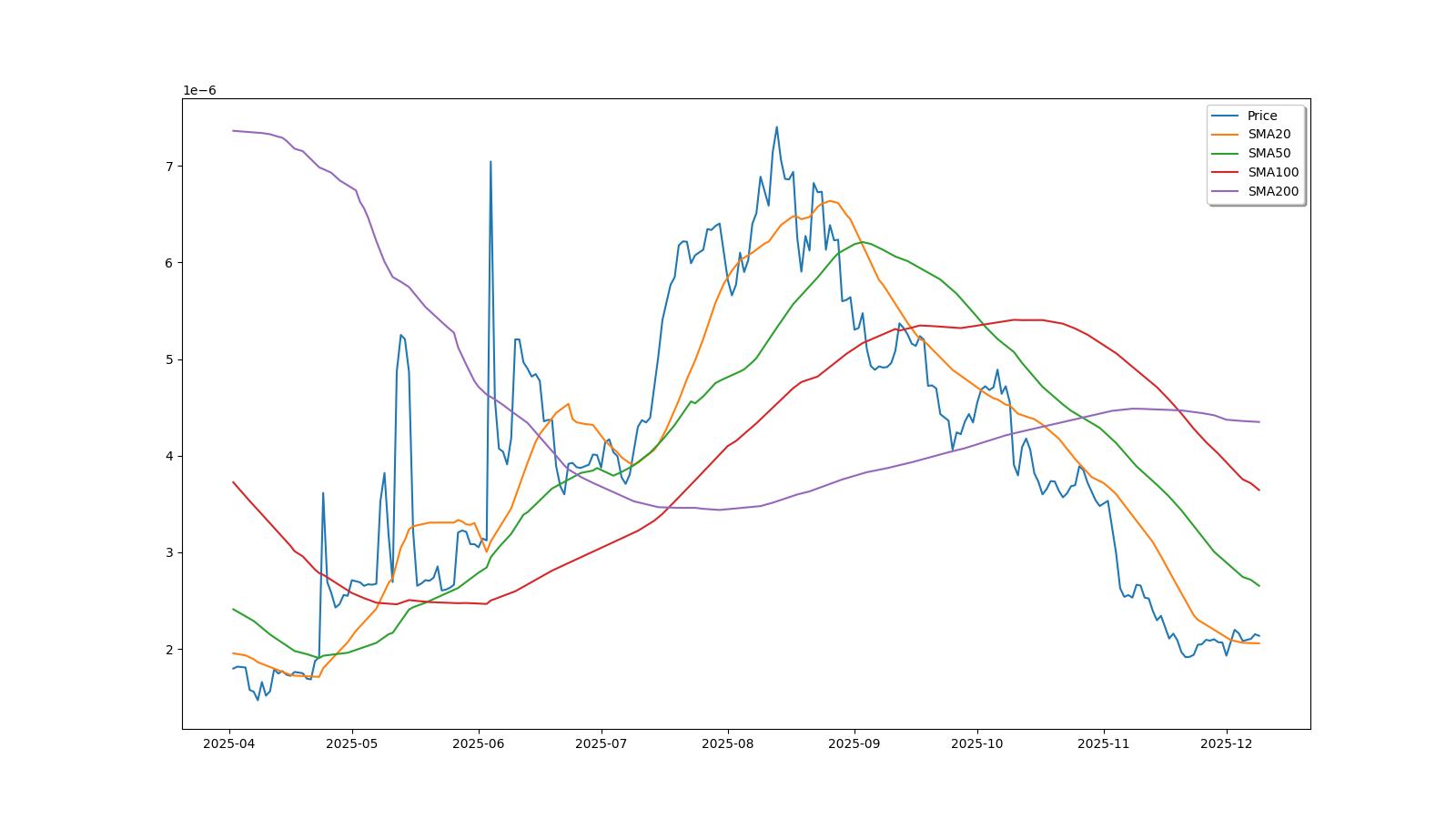 LEEROY JENKINS Simple Moving Averages
