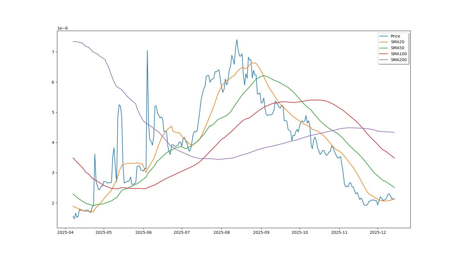 LEEROY JENKINS Simple Moving Averages
