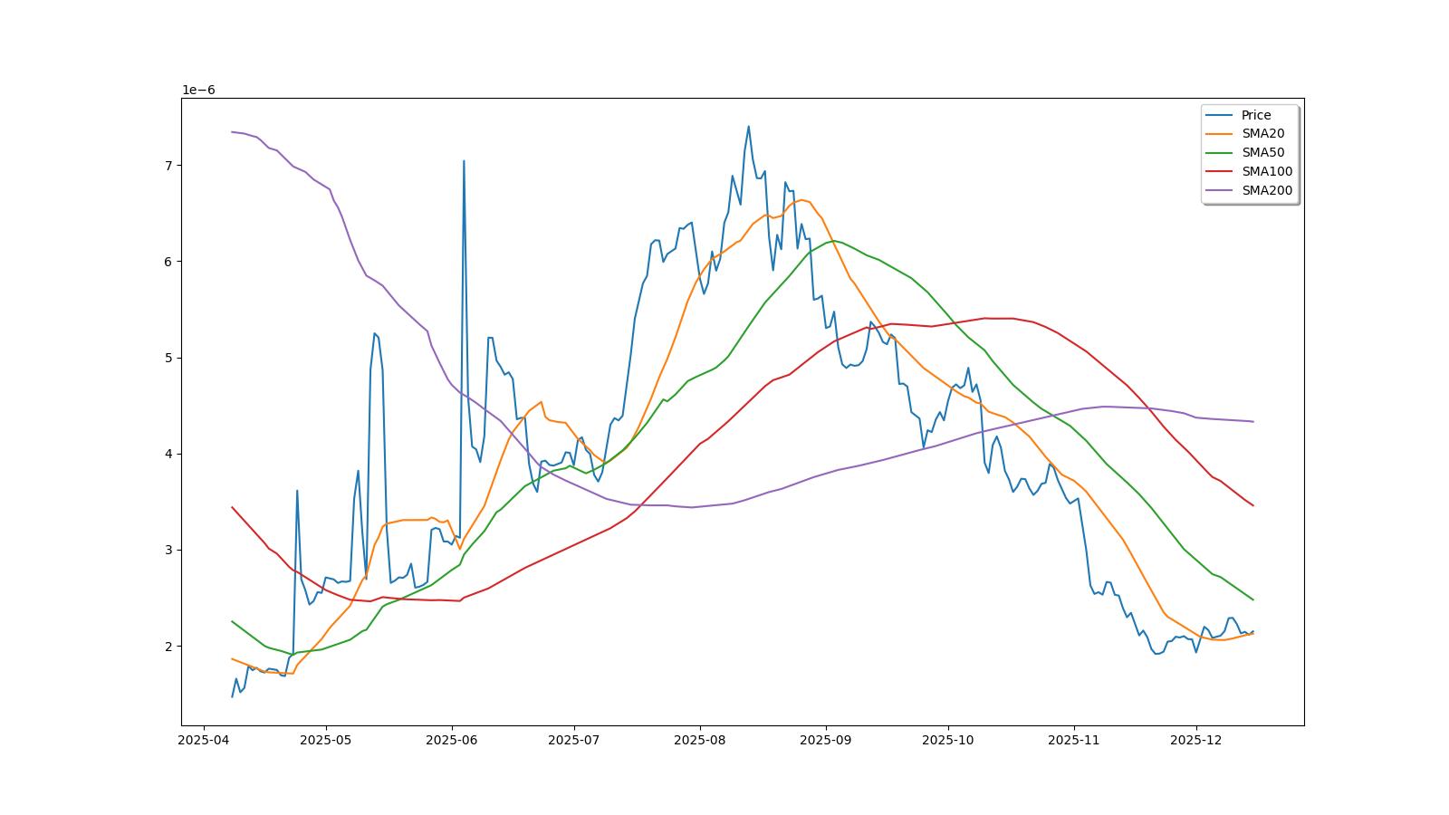 LEEROY JENKINS Simple Moving Averages