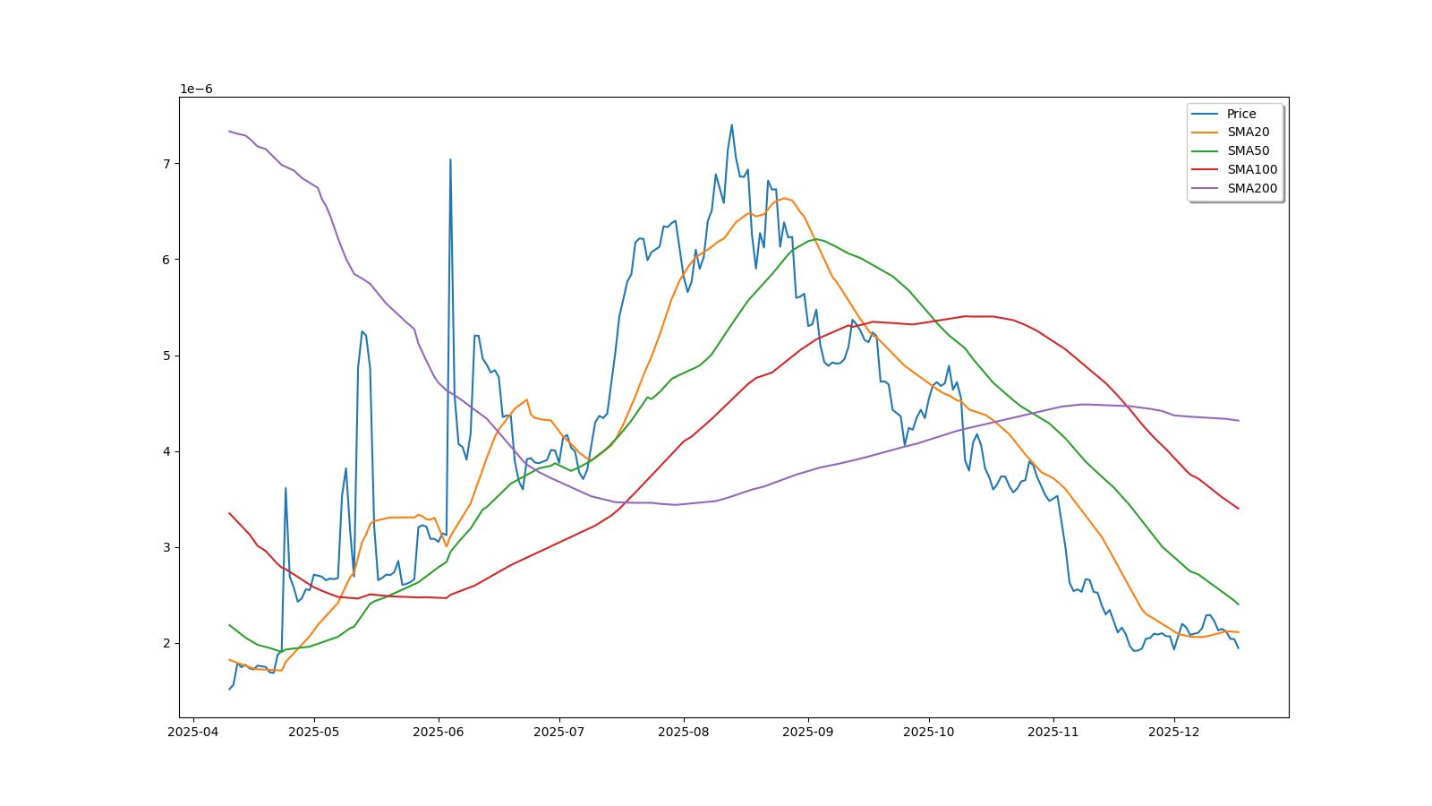 LEEROY JENKINS Simple Moving Averages