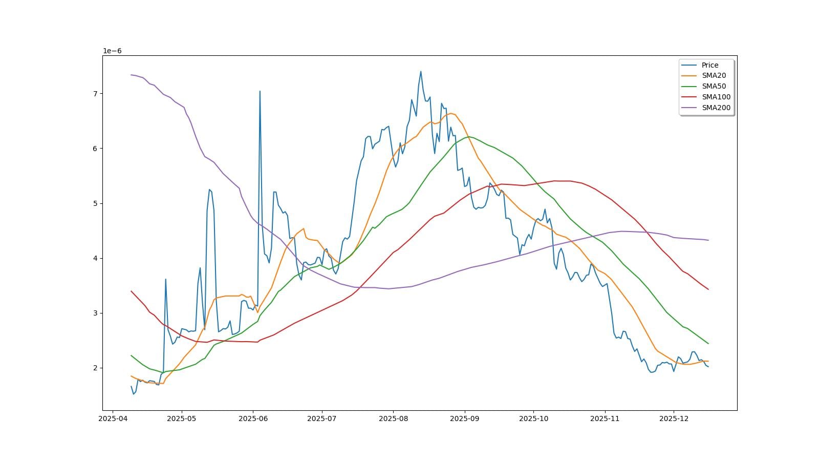 LEEROY JENKINS Simple Moving Averages