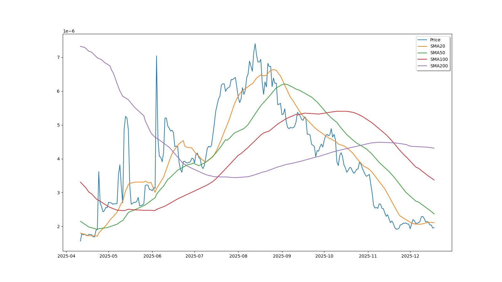 LEEROY JENKINS Simple Moving Averages