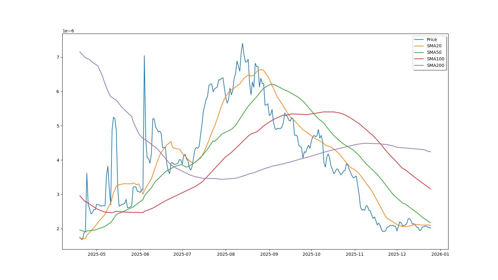 LEEROY JENKINS Simple Moving Averages