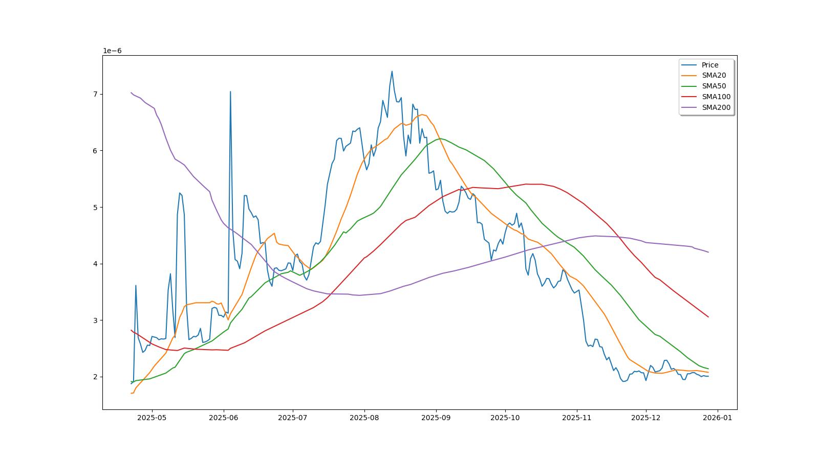 LEEROY JENKINS Simple Moving Averages