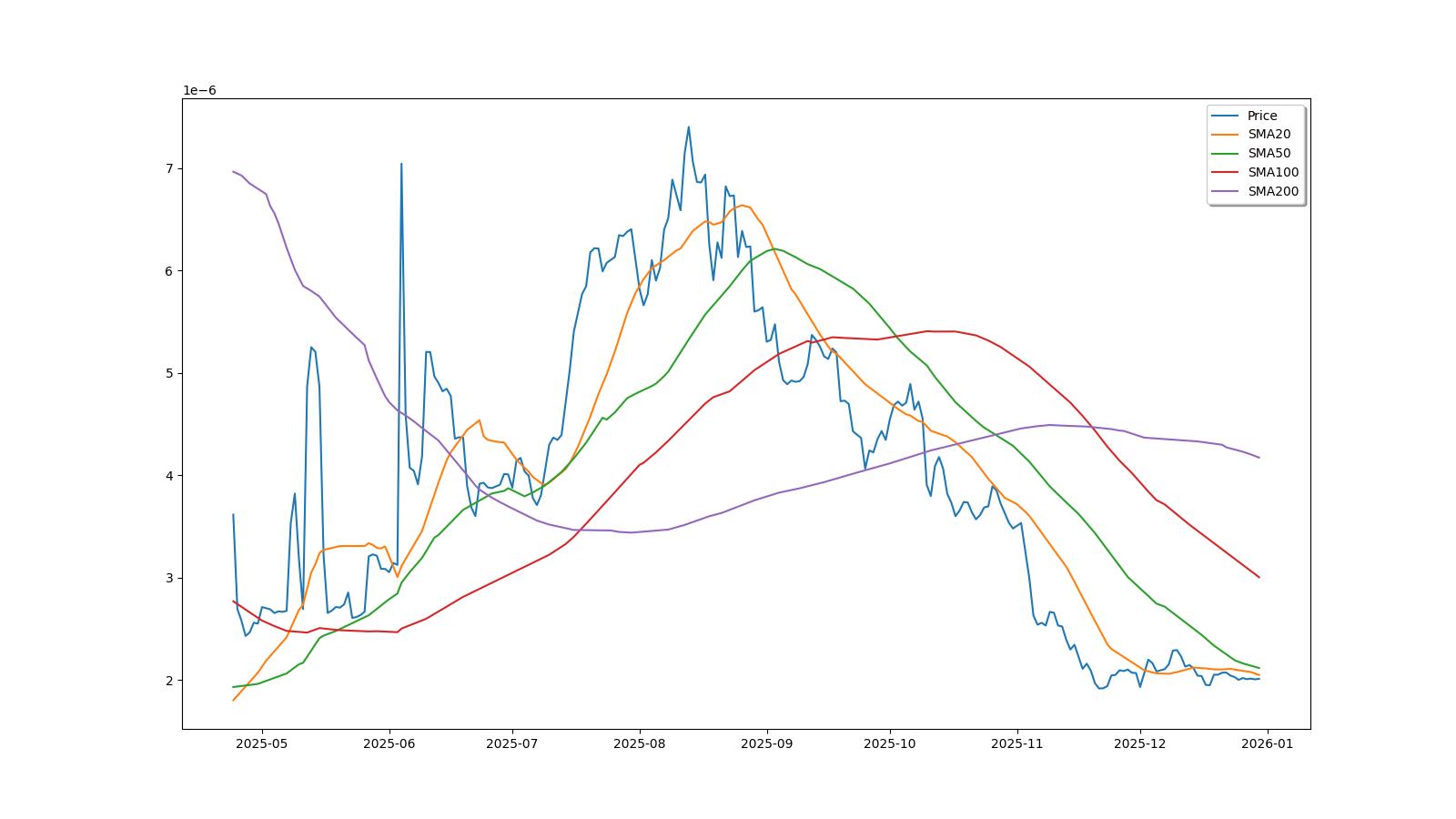 LEEROY JENKINS Simple Moving Averages