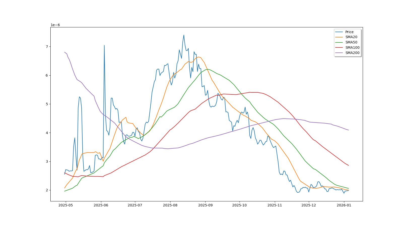 LEEROY JENKINS Simple Moving Averages