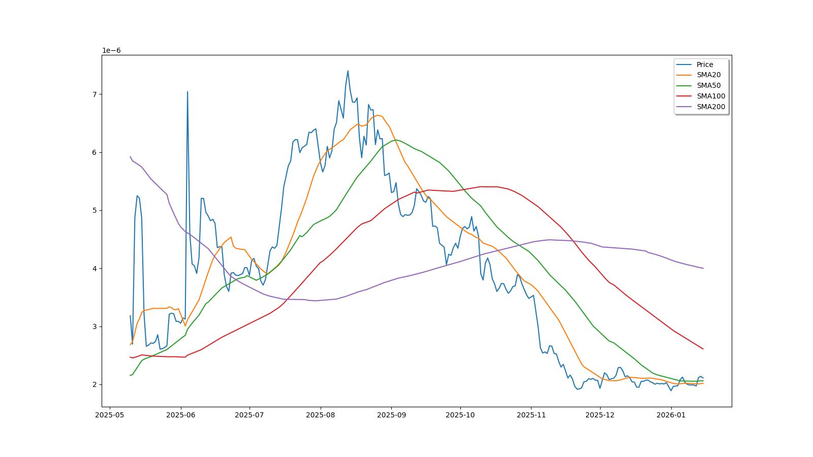 LEEROY JENKINS Simple Moving Averages