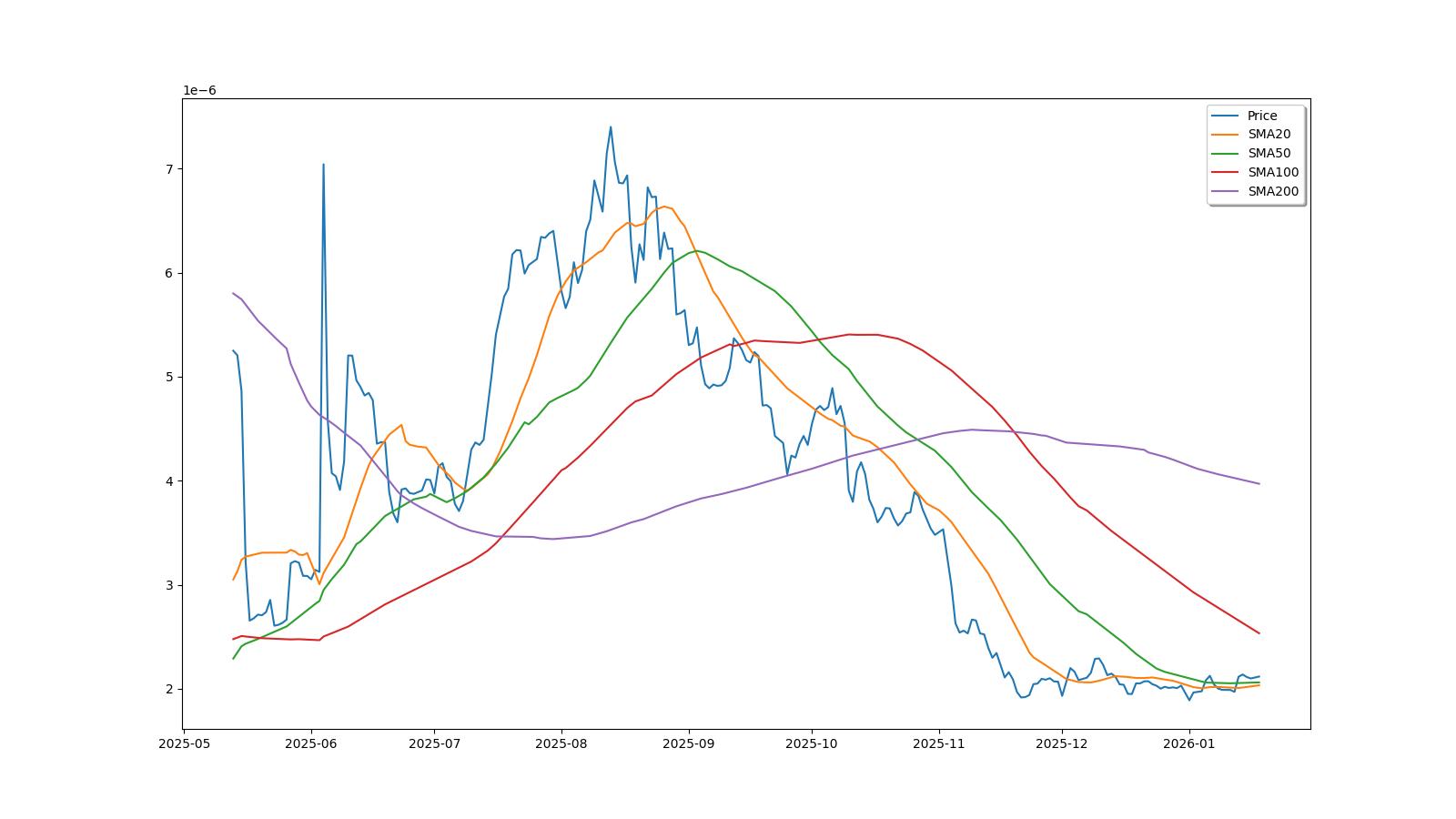LEEROY JENKINS Simple Moving Averages