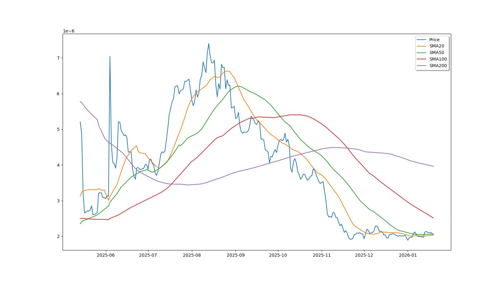 LEEROY JENKINS Simple Moving Averages
