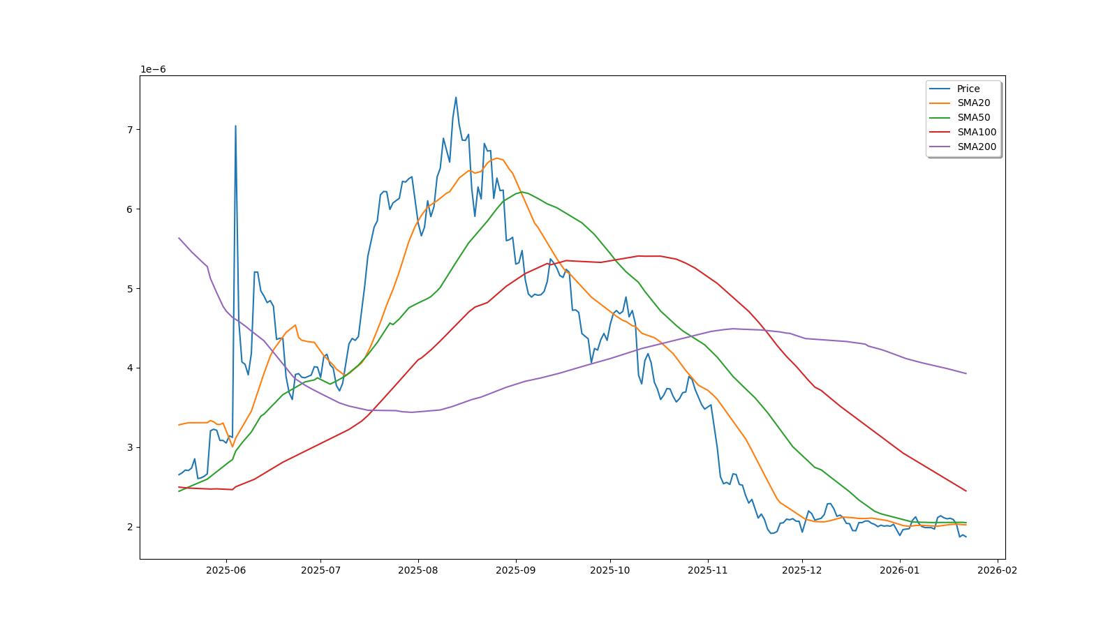 LEEROY JENKINS Simple Moving Averages