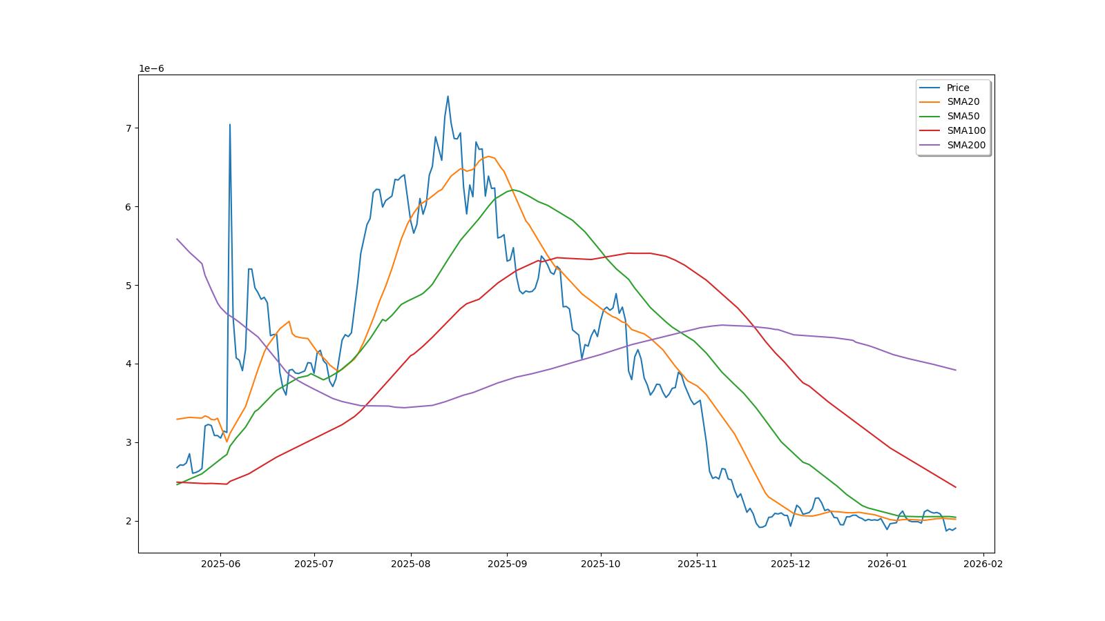 LEEROY JENKINS Simple Moving Averages