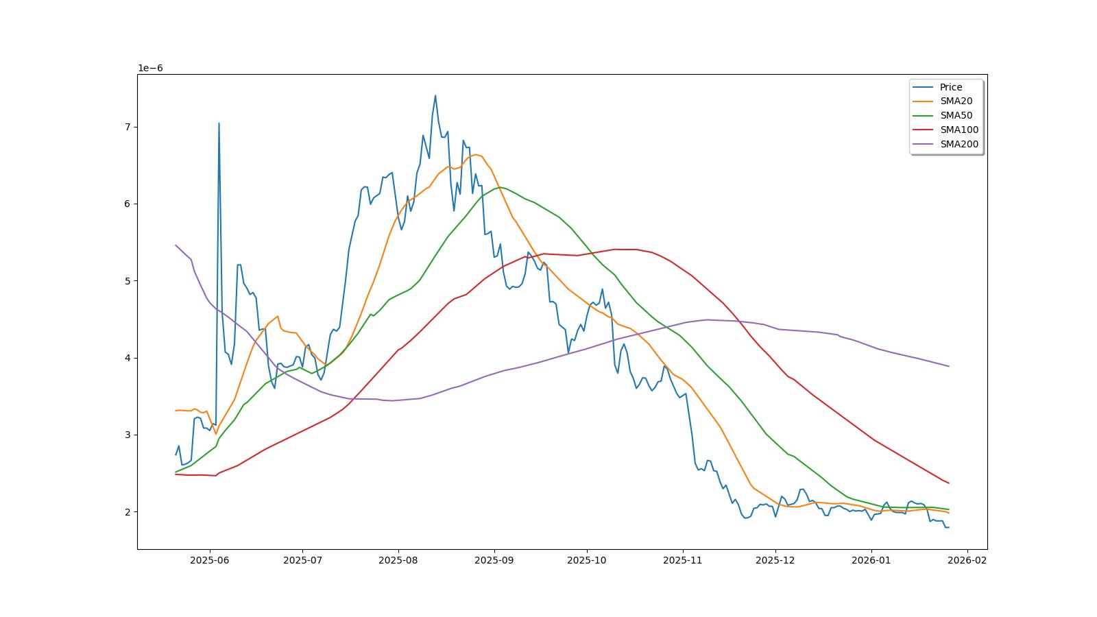 LEEROY JENKINS Simple Moving Averages