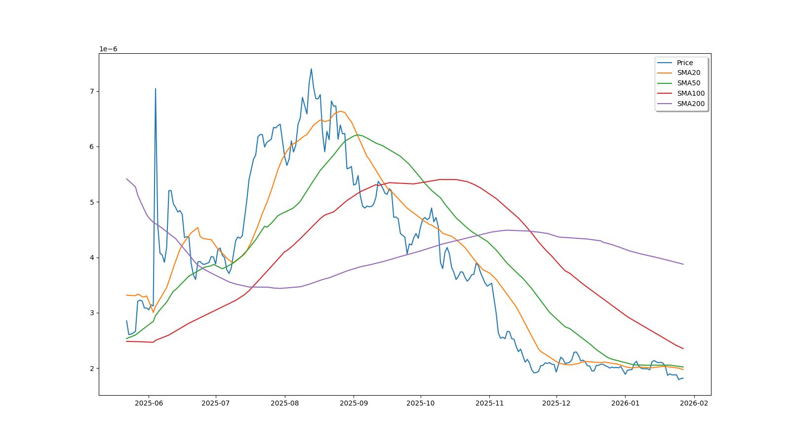 LEEROY JENKINS Simple Moving Averages
