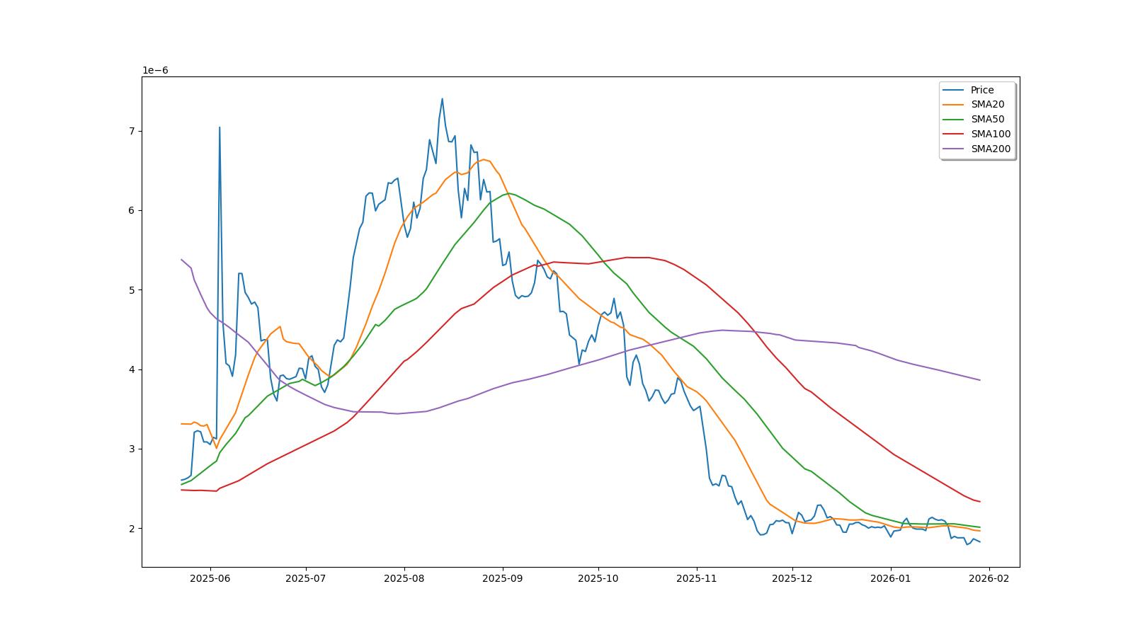LEEROY JENKINS Simple Moving Averages
