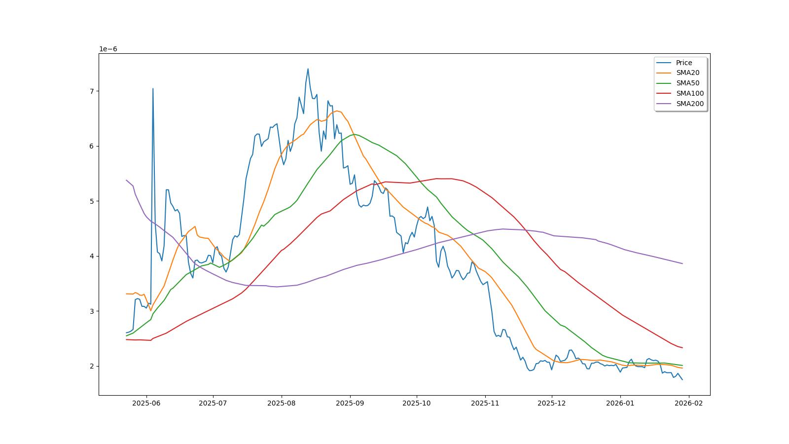 LEEROY JENKINS Simple Moving Averages