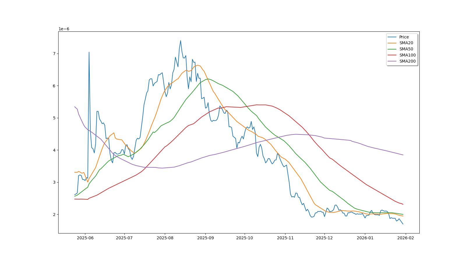 LEEROY JENKINS Simple Moving Averages