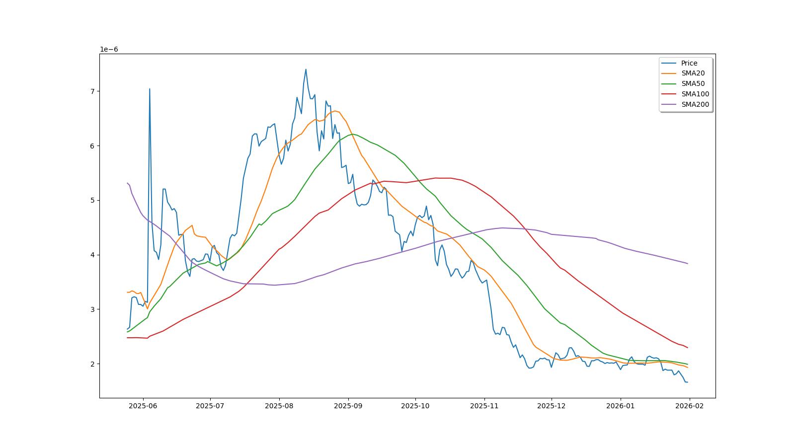 LEEROY JENKINS Simple Moving Averages