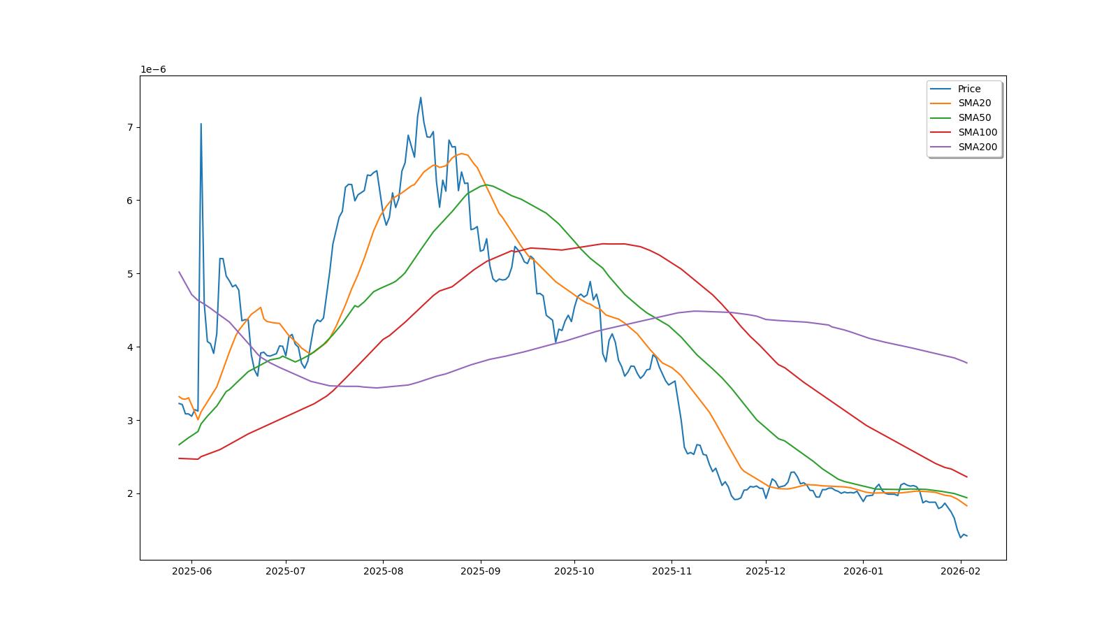 LEEROY JENKINS Simple Moving Averages