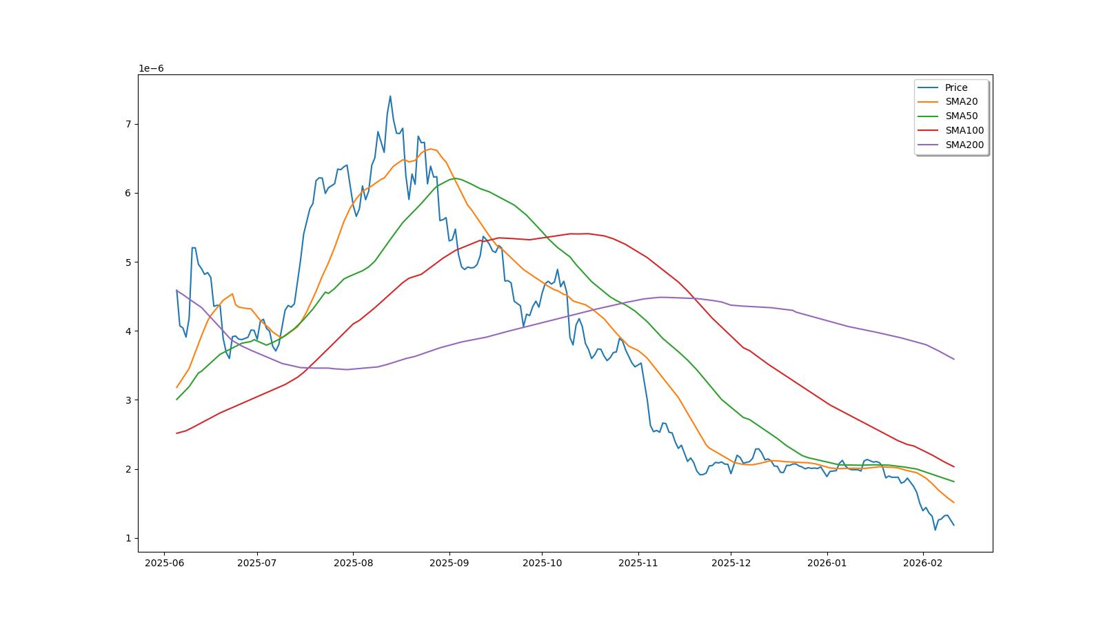 LEEROY JENKINS Simple Moving Averages