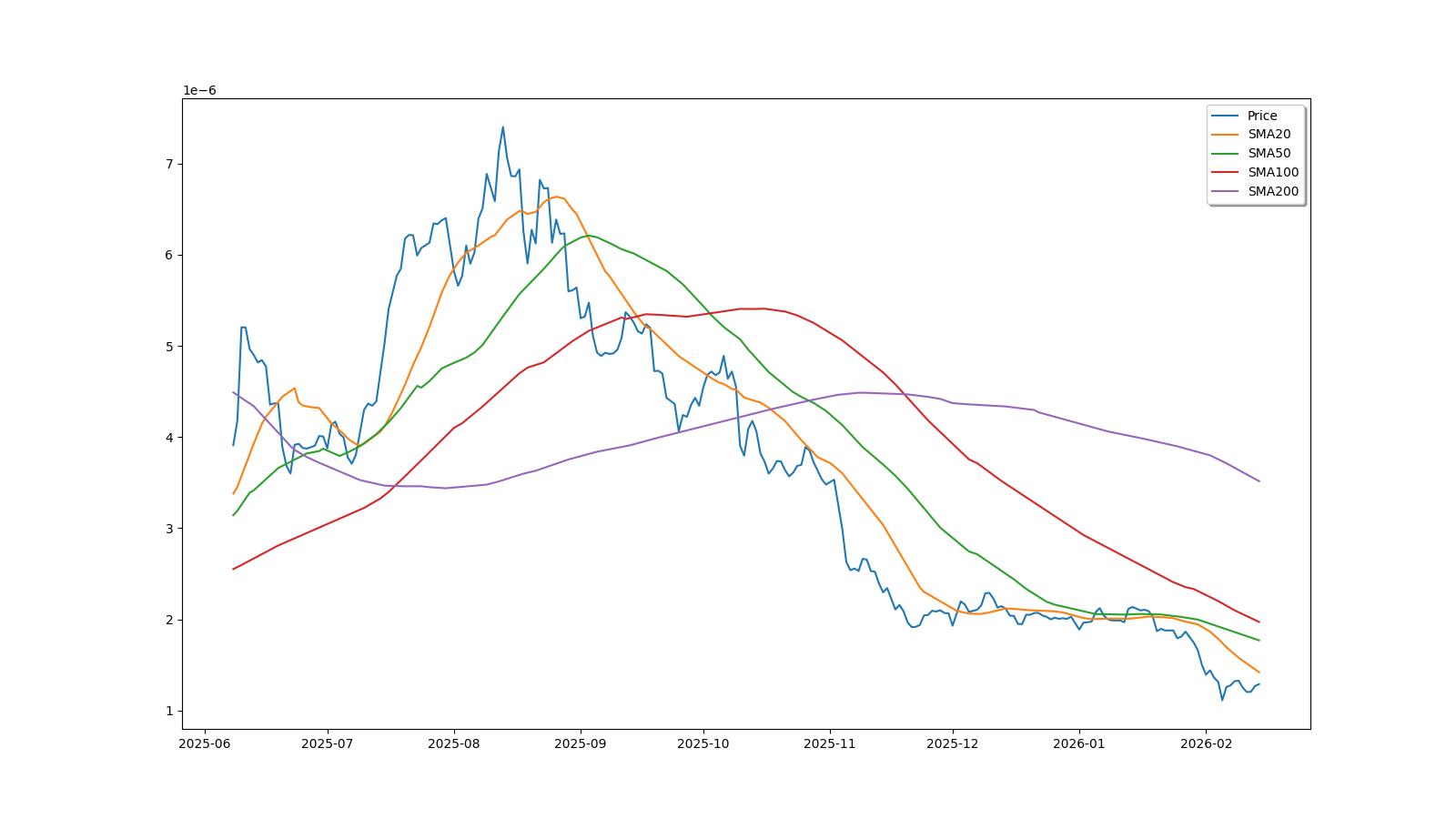 LEEROY JENKINS Simple Moving Averages