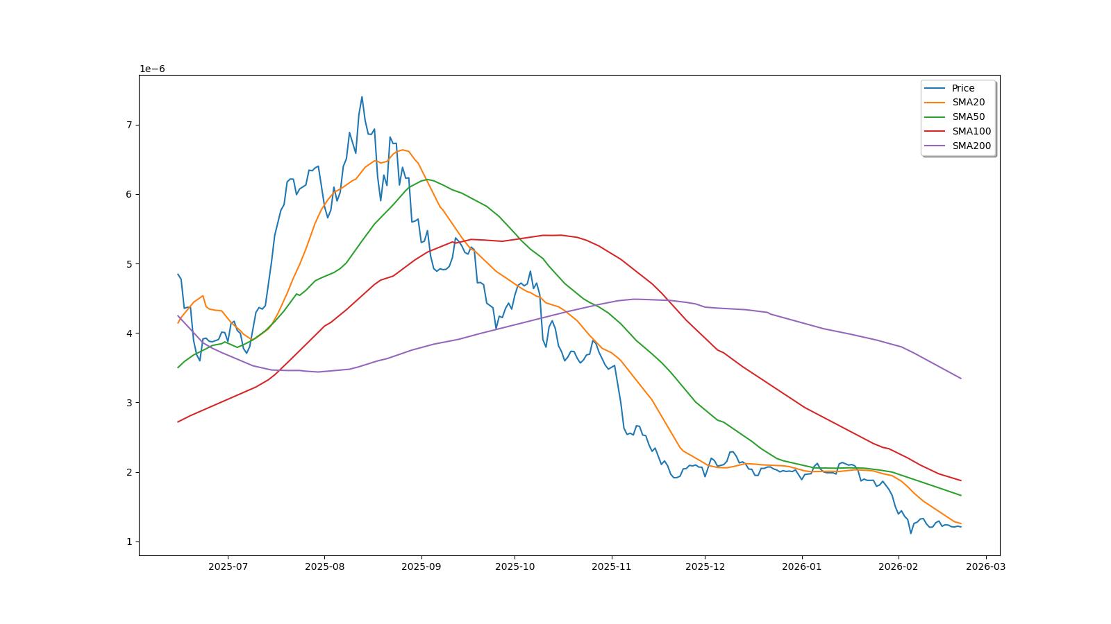 LEEROY JENKINS Simple Moving Averages