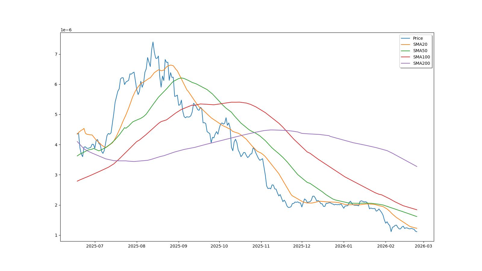 LEEROY JENKINS Simple Moving Averages