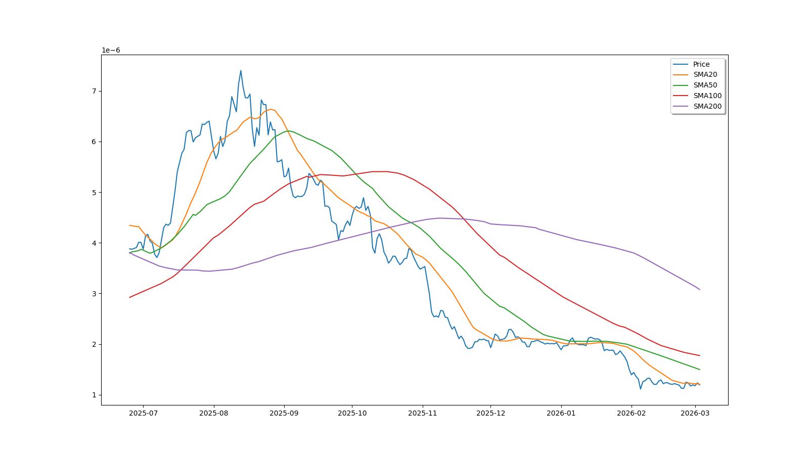 LEEROY JENKINS Simple Moving Averages