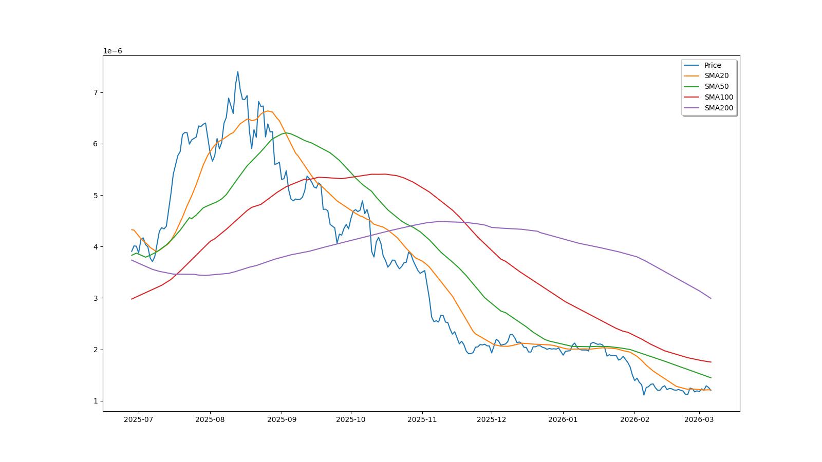 LEEROY JENKINS Simple Moving Averages