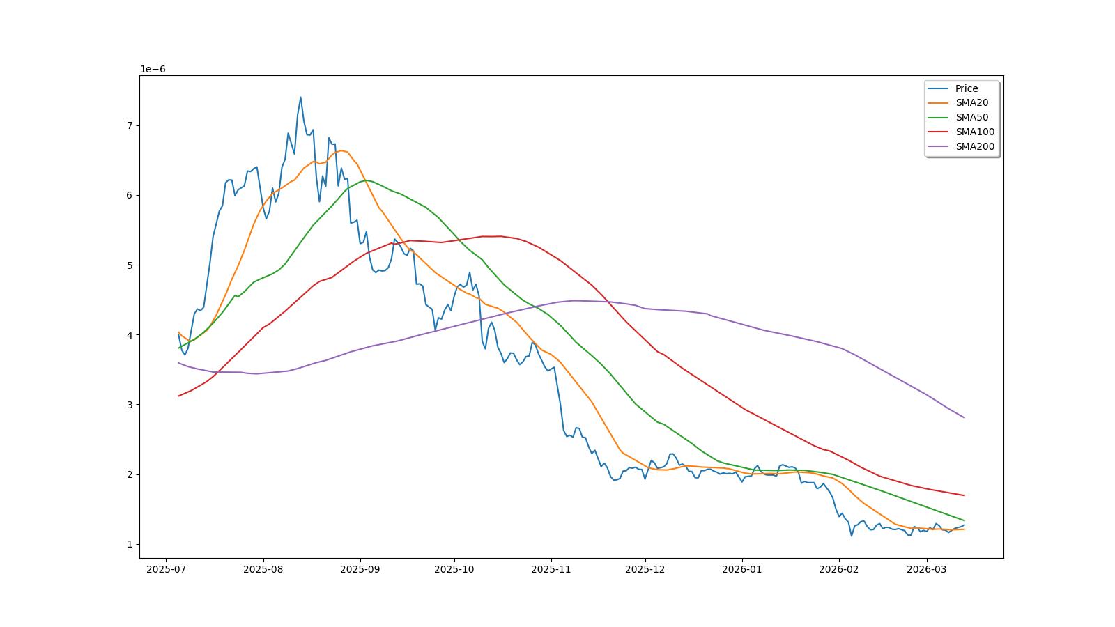 LEEROY JENKINS Simple Moving Averages