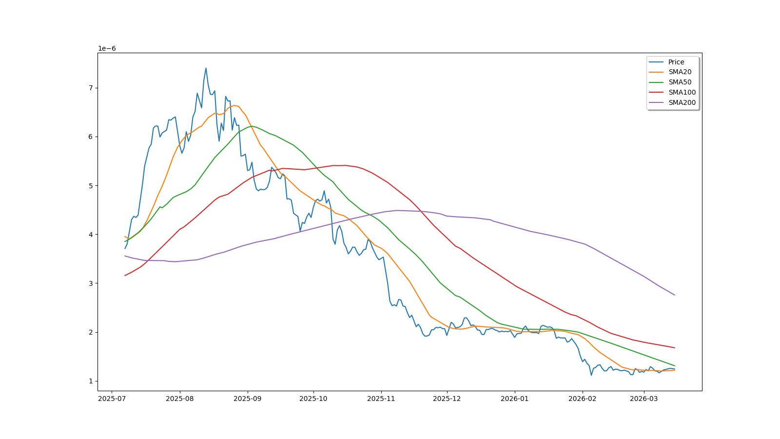 LEEROY JENKINS Simple Moving Averages