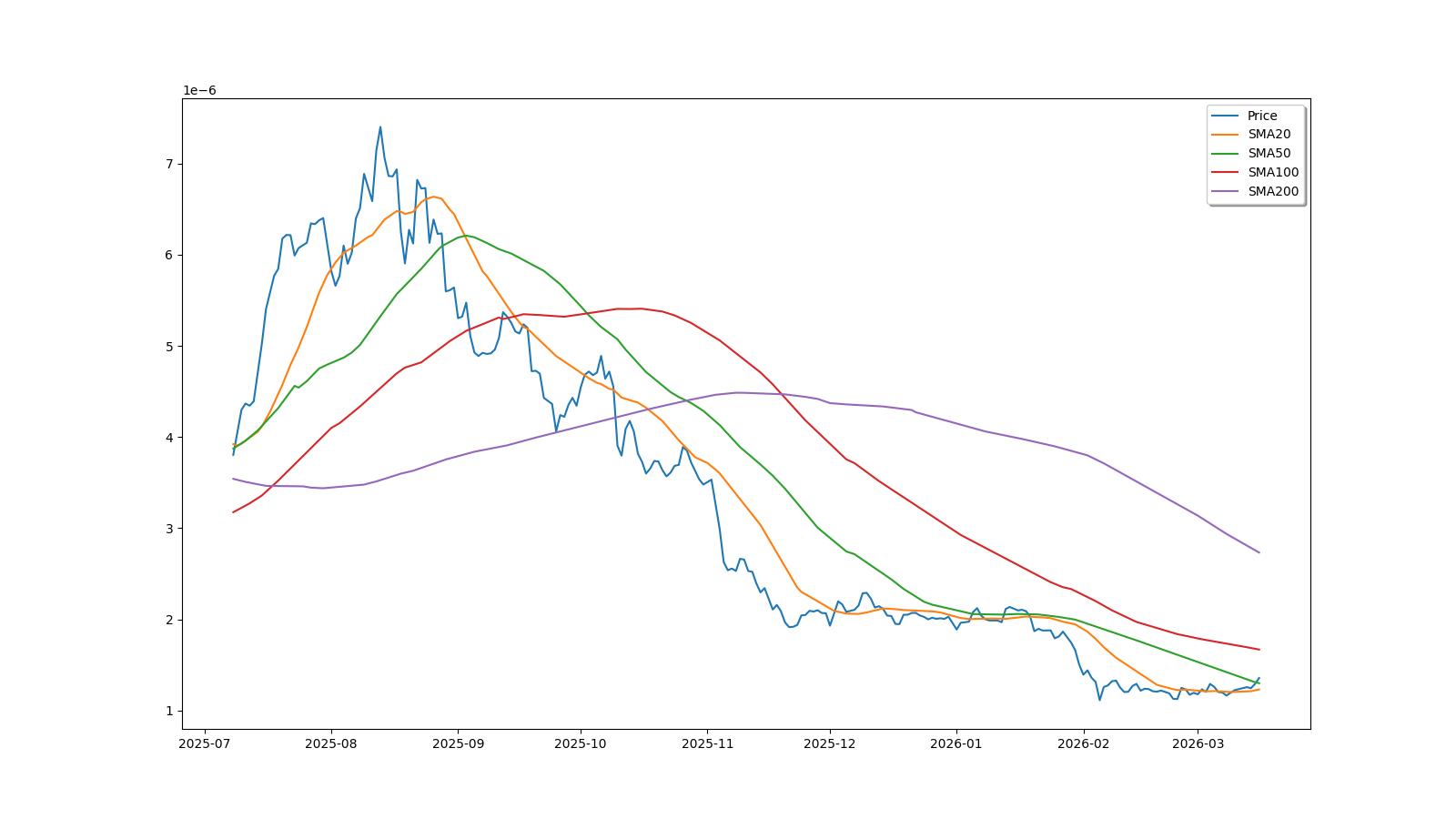 LEEROY JENKINS Simple Moving Averages