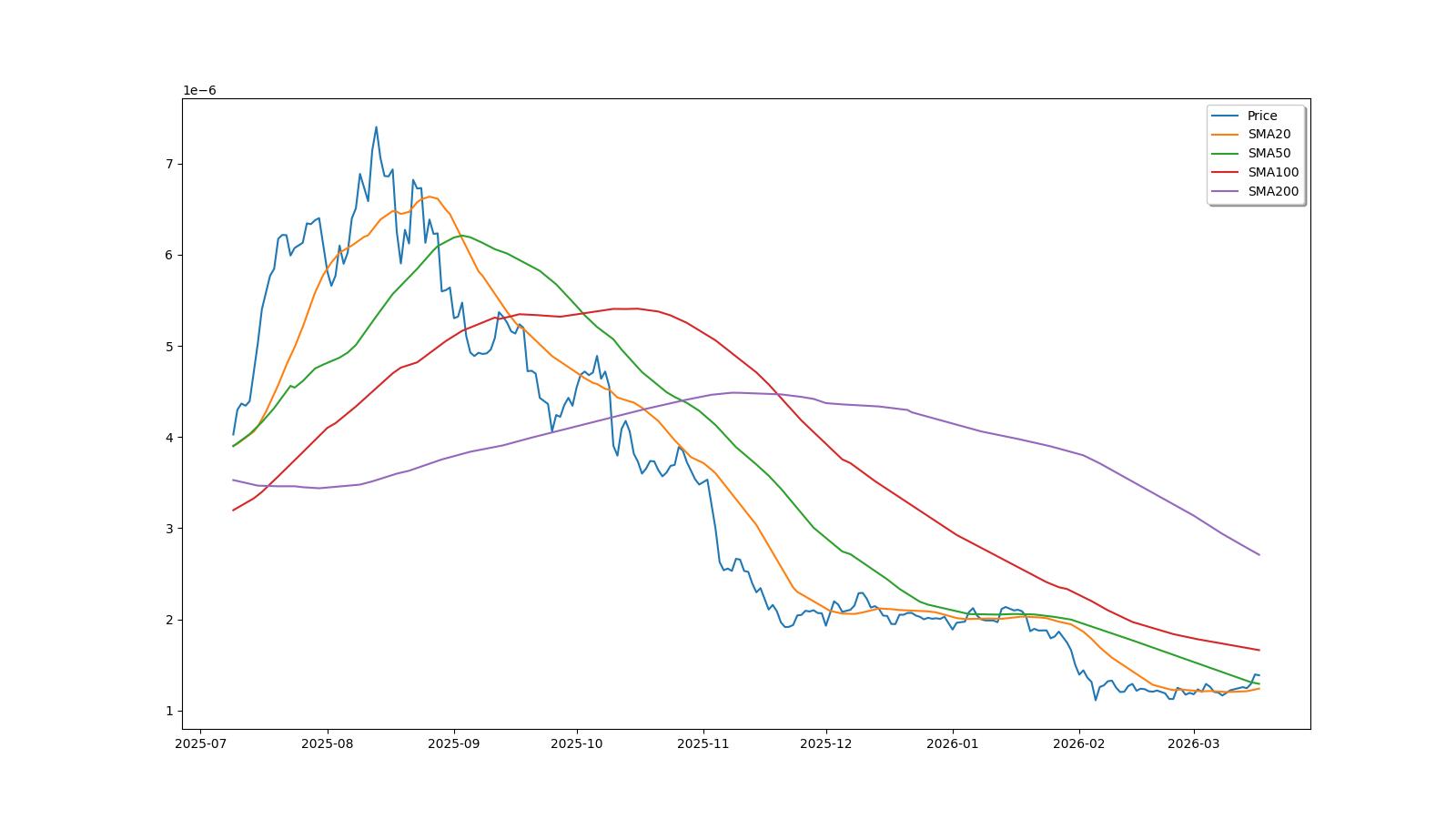 LEEROY JENKINS Simple Moving Averages