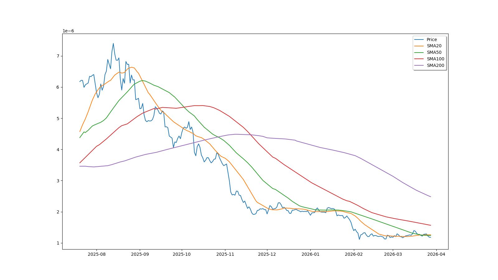 LEEROY JENKINS Simple Moving Averages