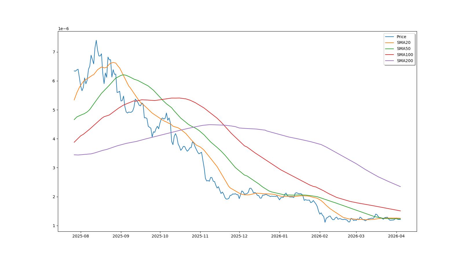 LEEROY JENKINS Simple Moving Averages
