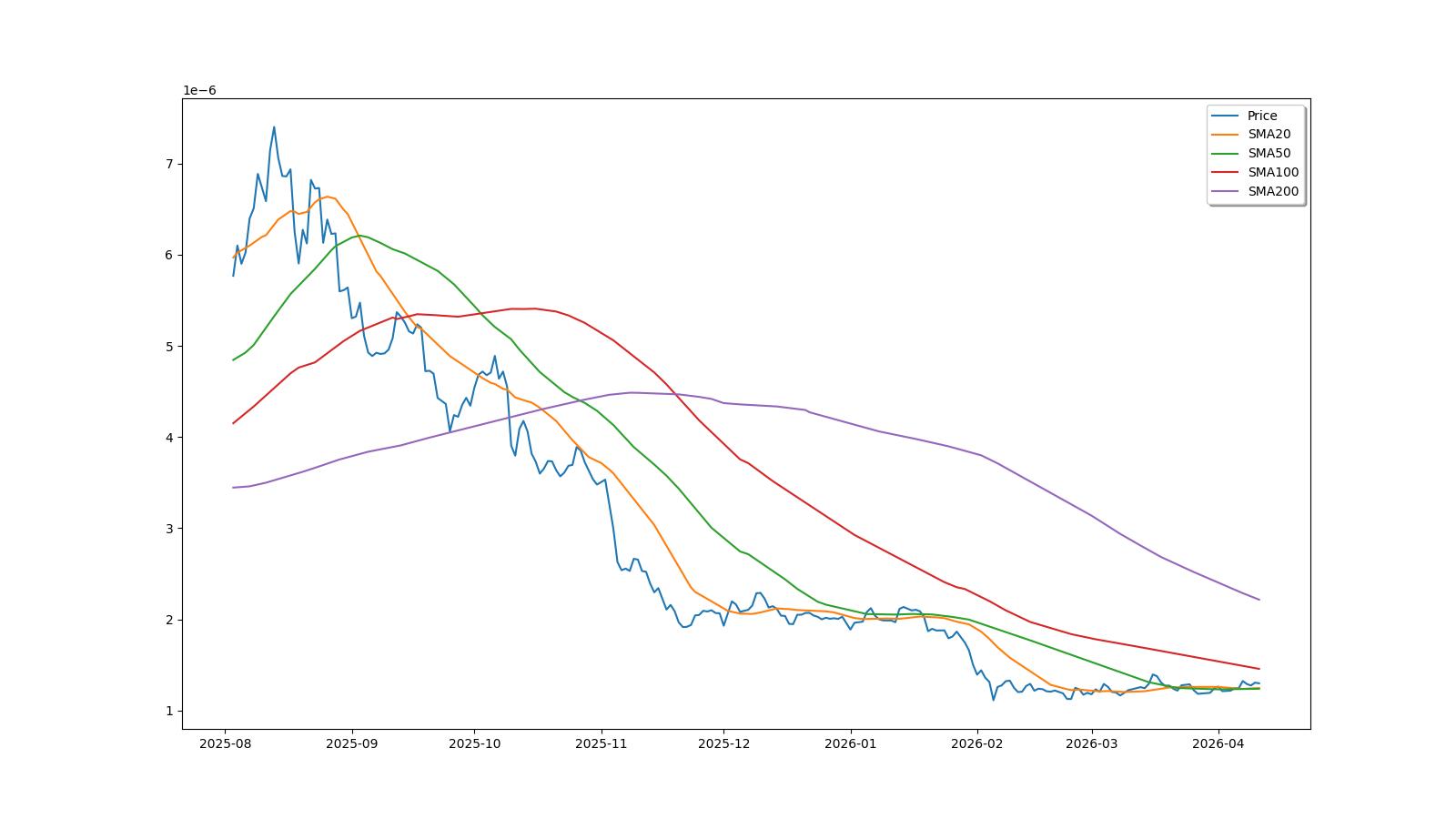 LEEROY JENKINS Simple Moving Averages
