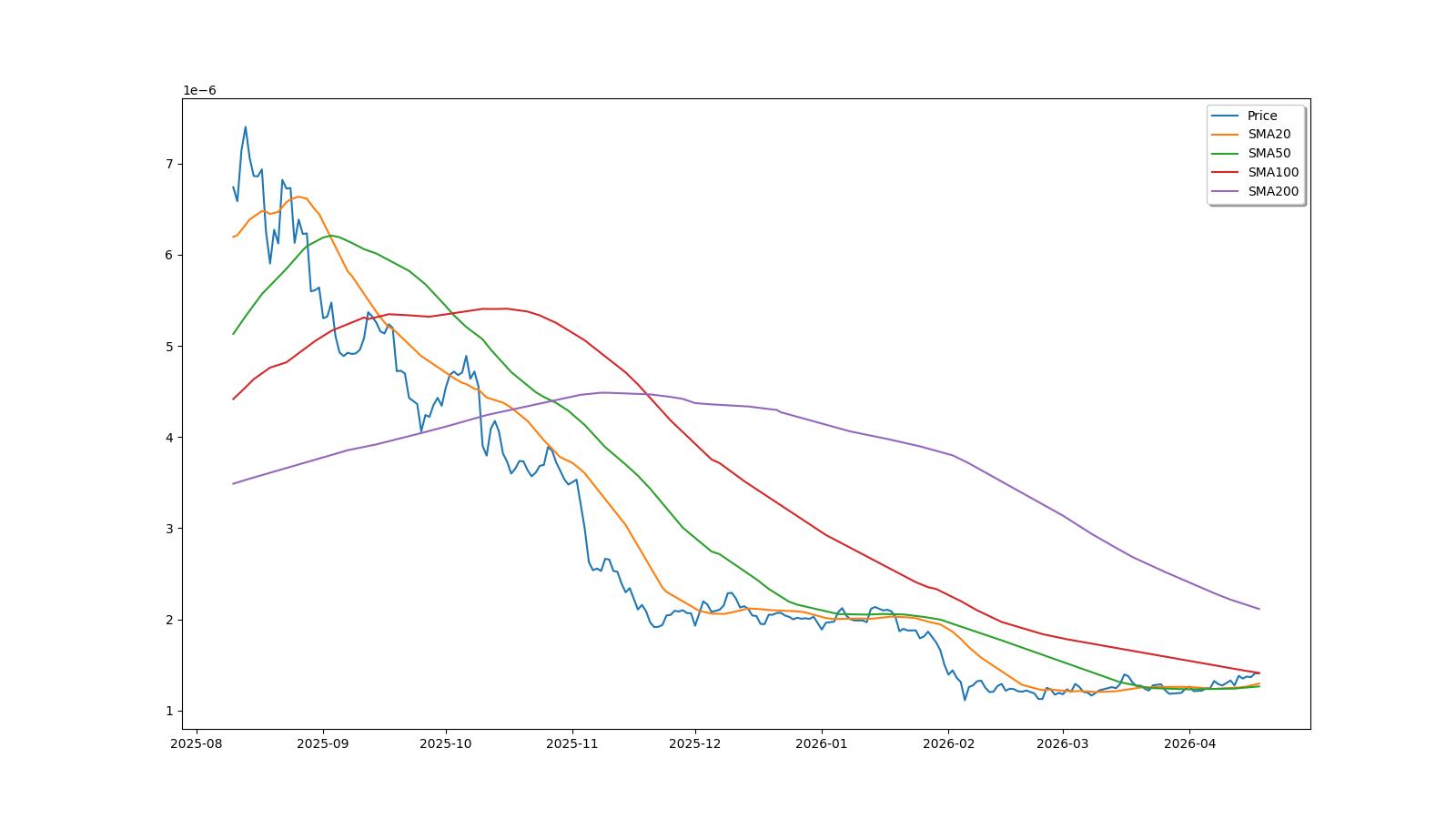 LEEROY JENKINS Simple Moving Averages