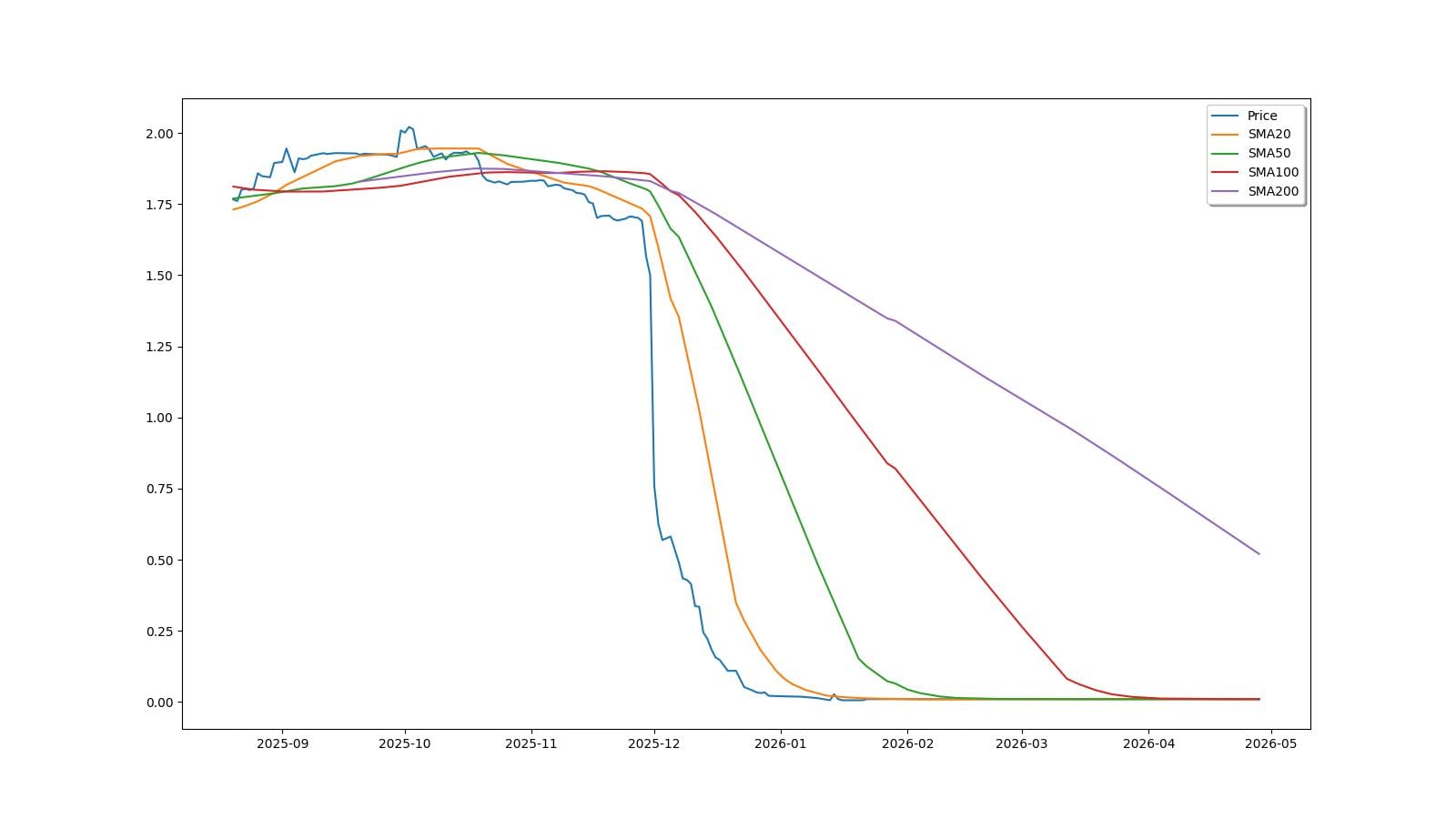 Legacy Token Simple Moving Averages