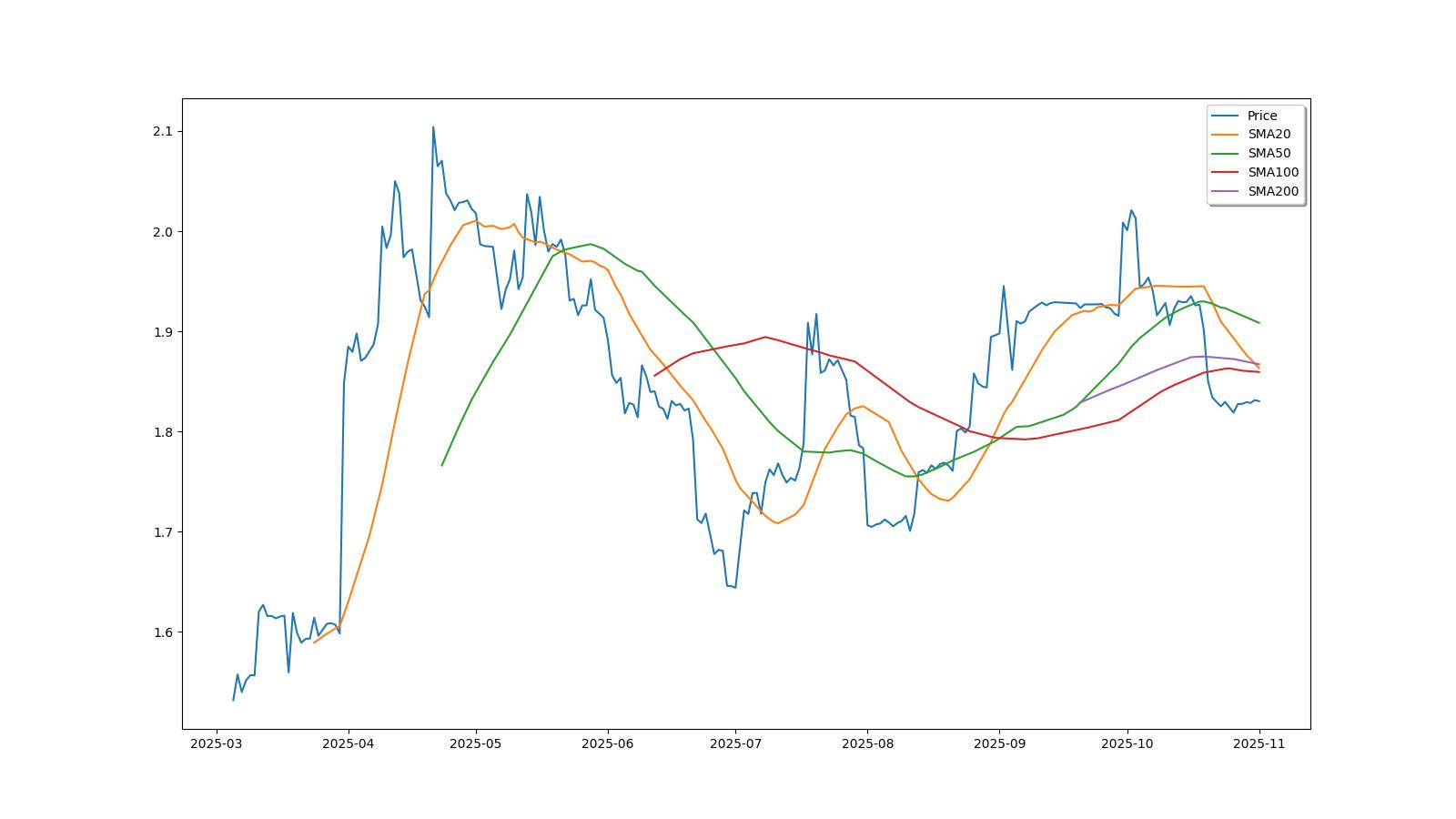 Legacy Token Simple Moving Averages