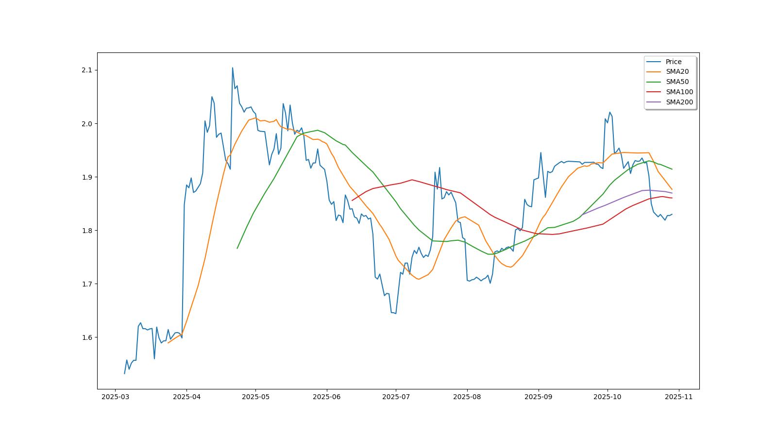 Legacy Token Simple Moving Averages