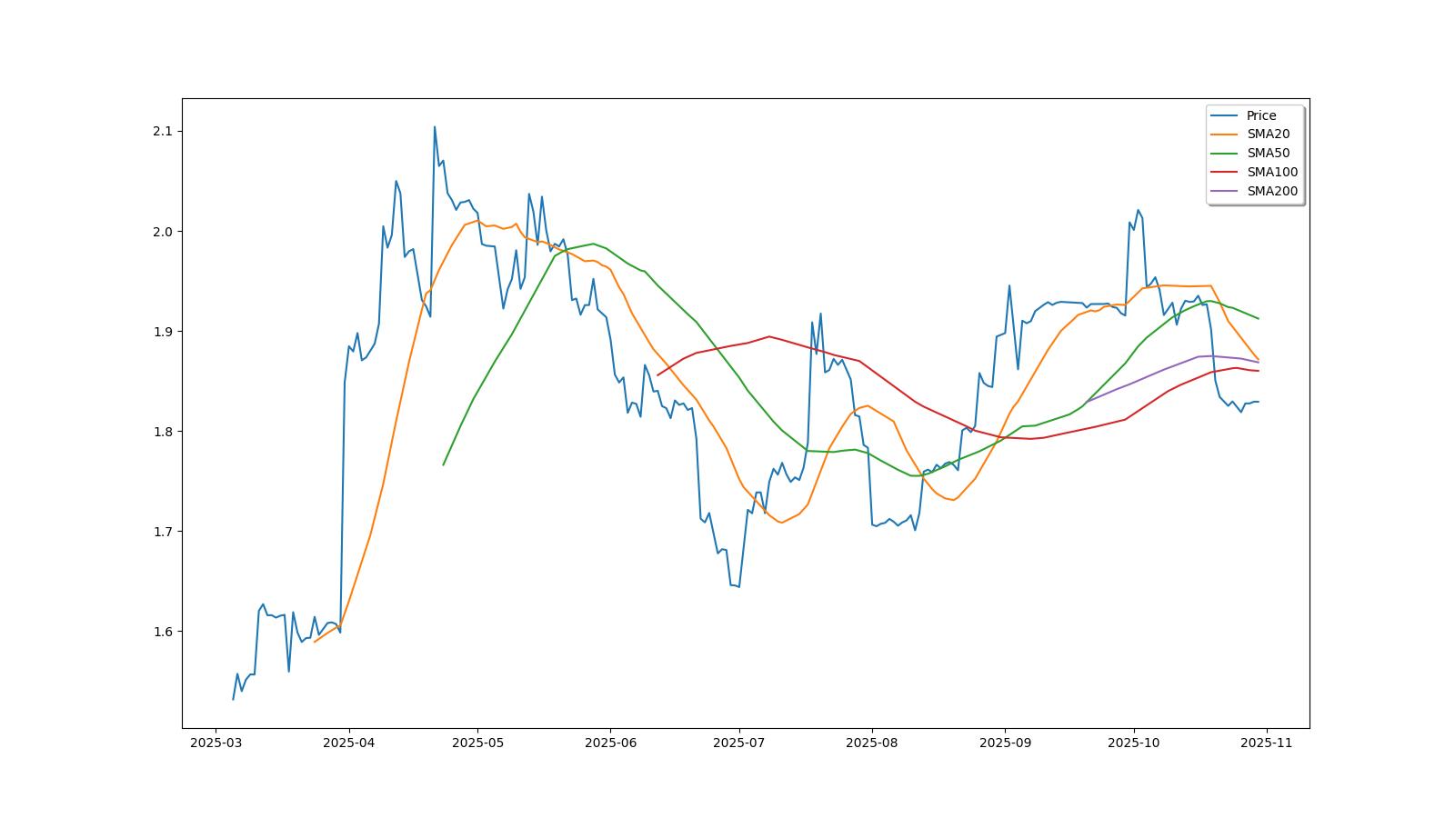 Legacy Token Simple Moving Averages