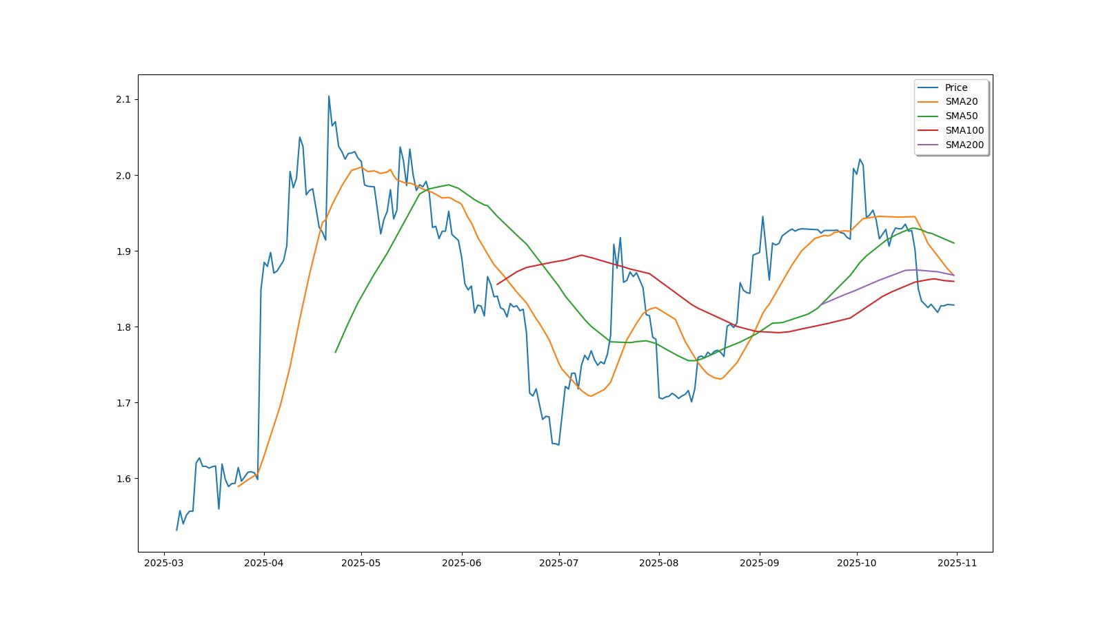 Legacy Token Simple Moving Averages