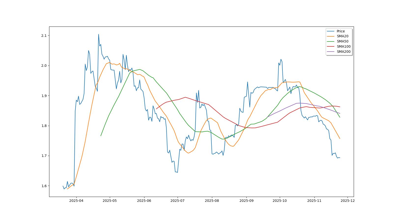 Legacy Token Simple Moving Averages