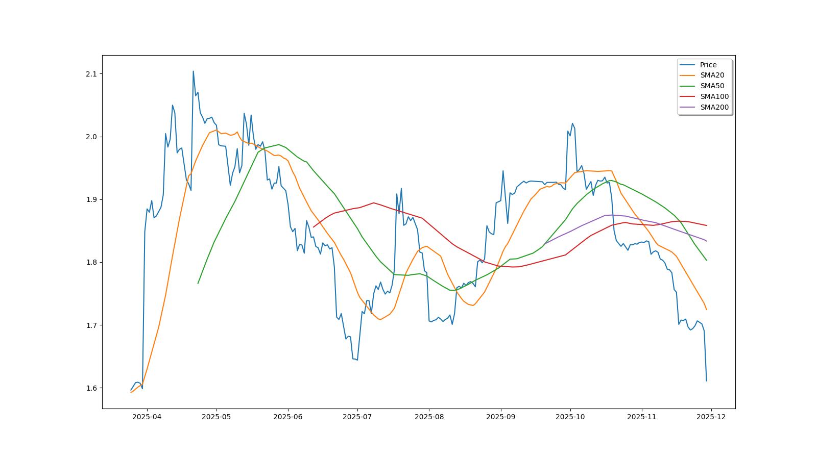 Legacy Token Simple Moving Averages