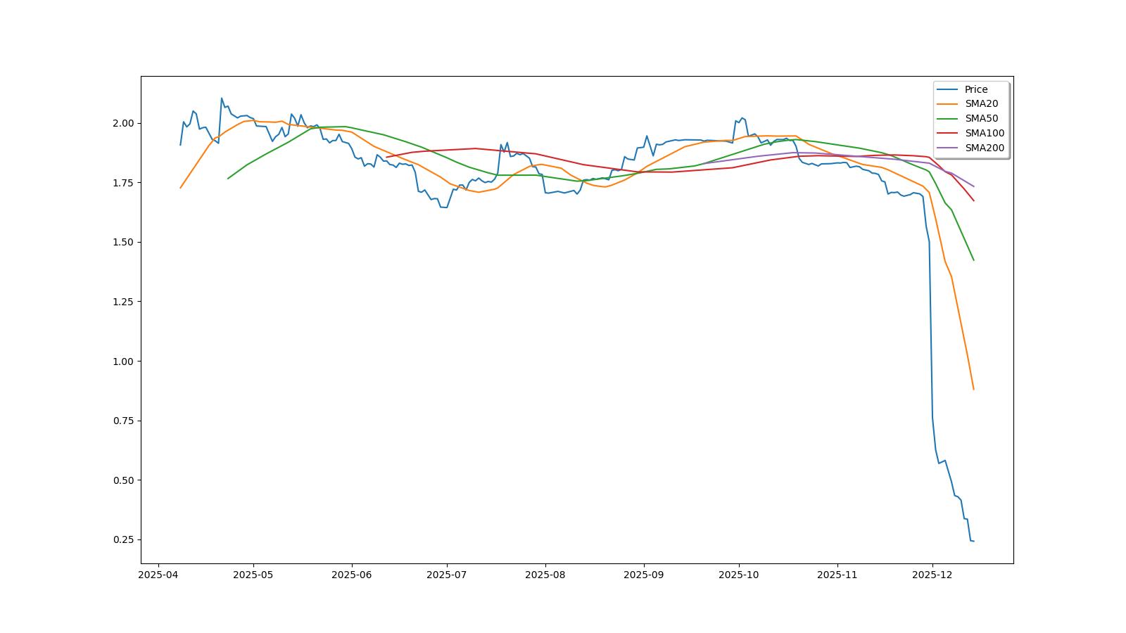 Legacy Token Simple Moving Averages