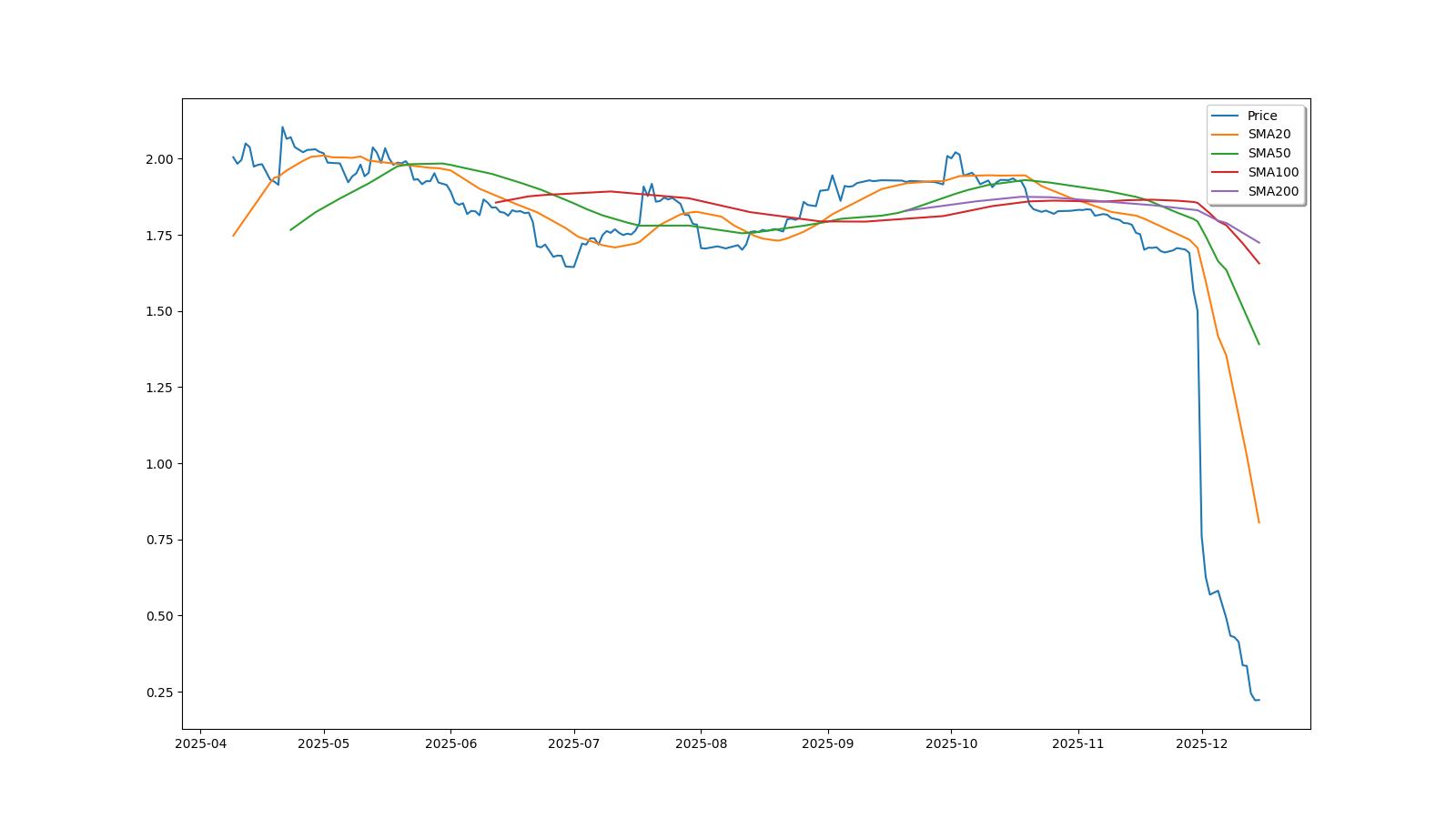 Legacy Token Simple Moving Averages