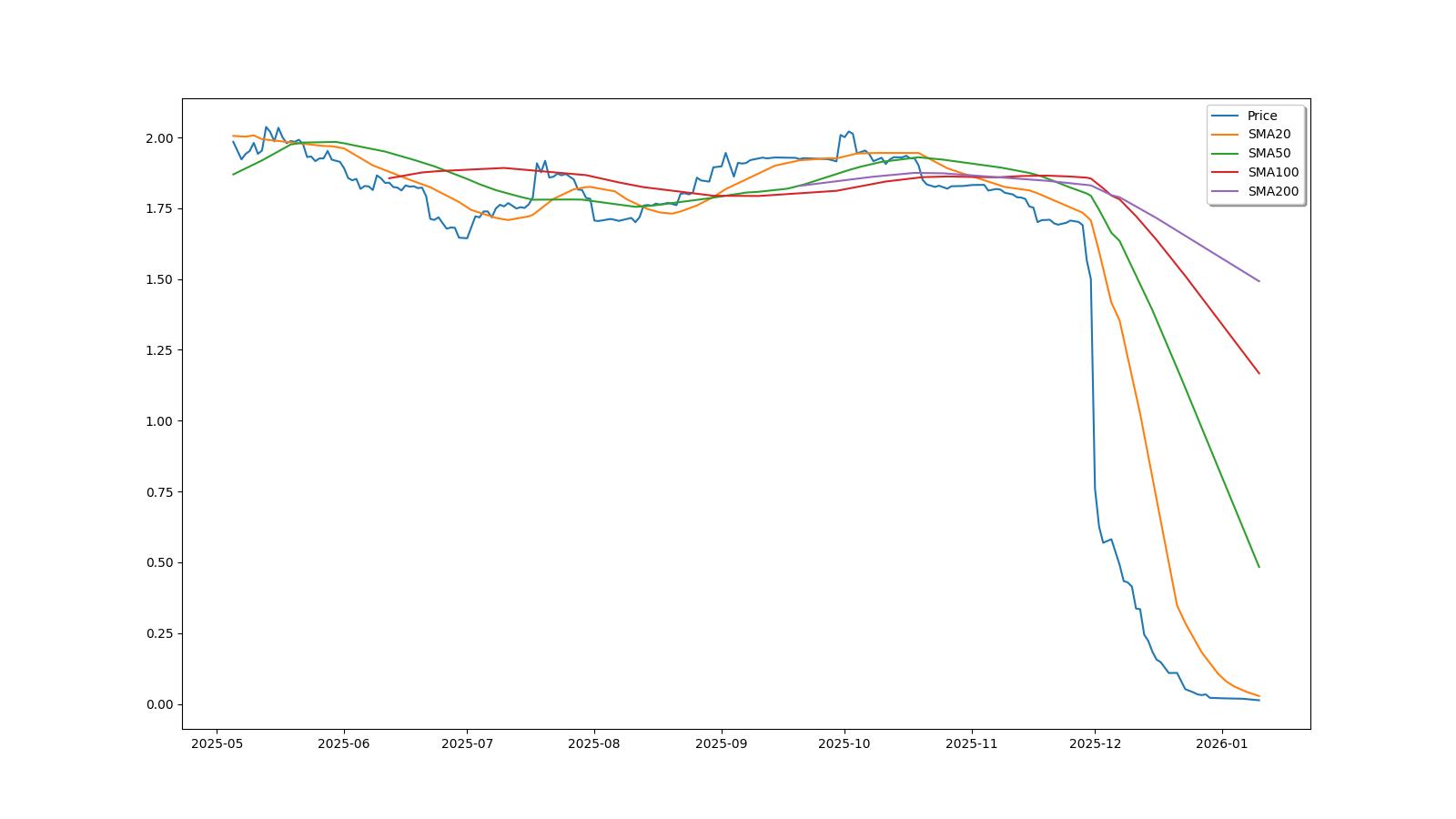 Legacy Token Simple Moving Averages