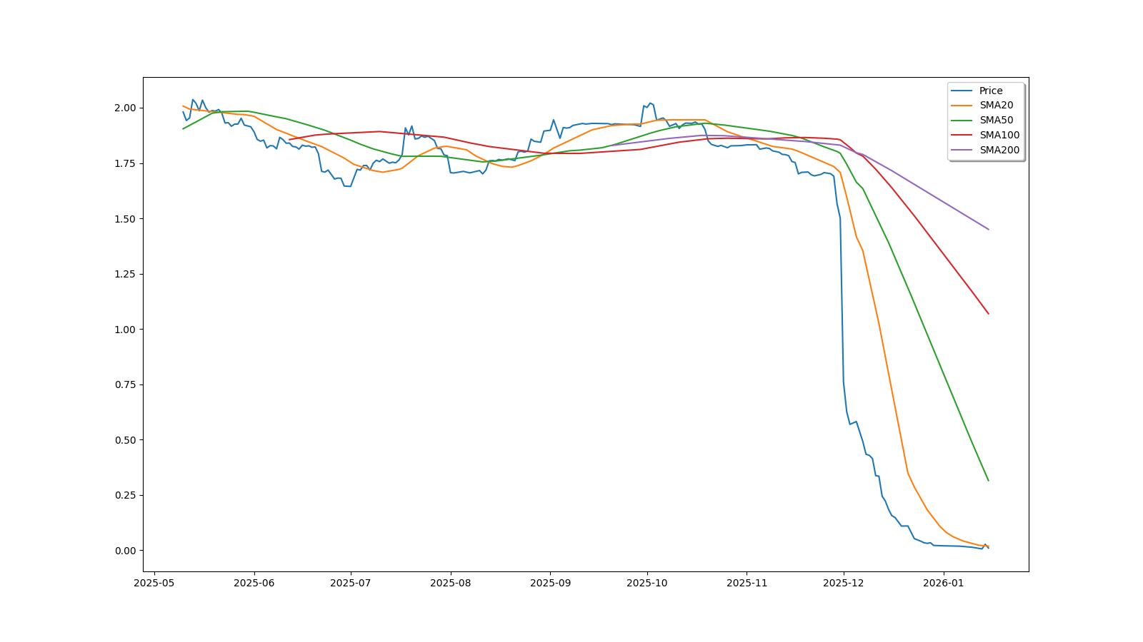 Legacy Token Simple Moving Averages
