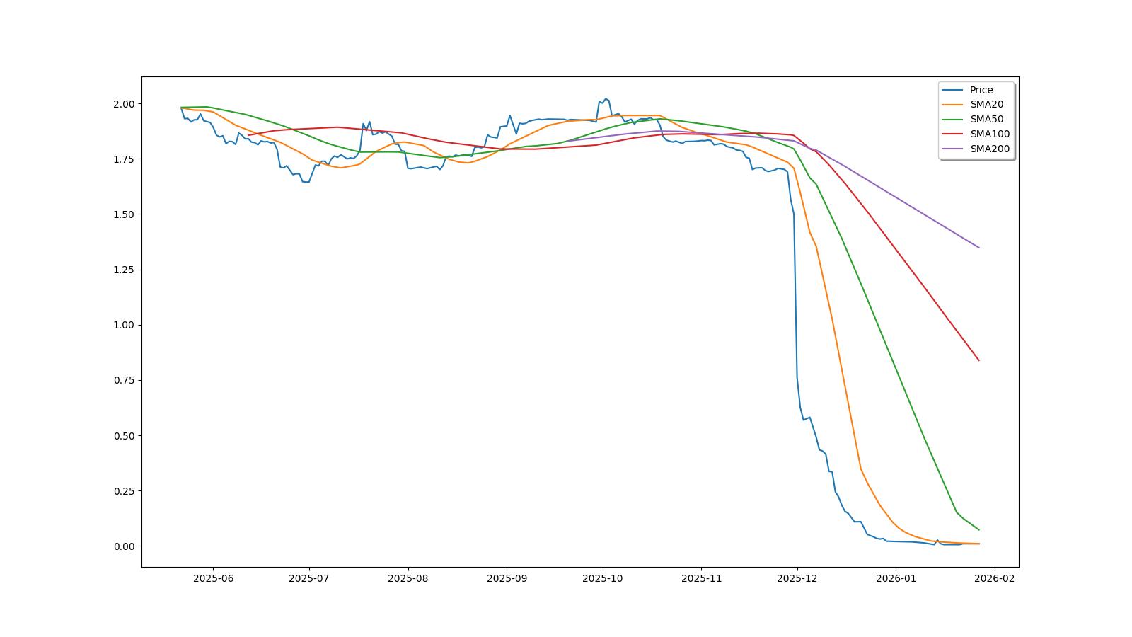 Legacy Token Simple Moving Averages