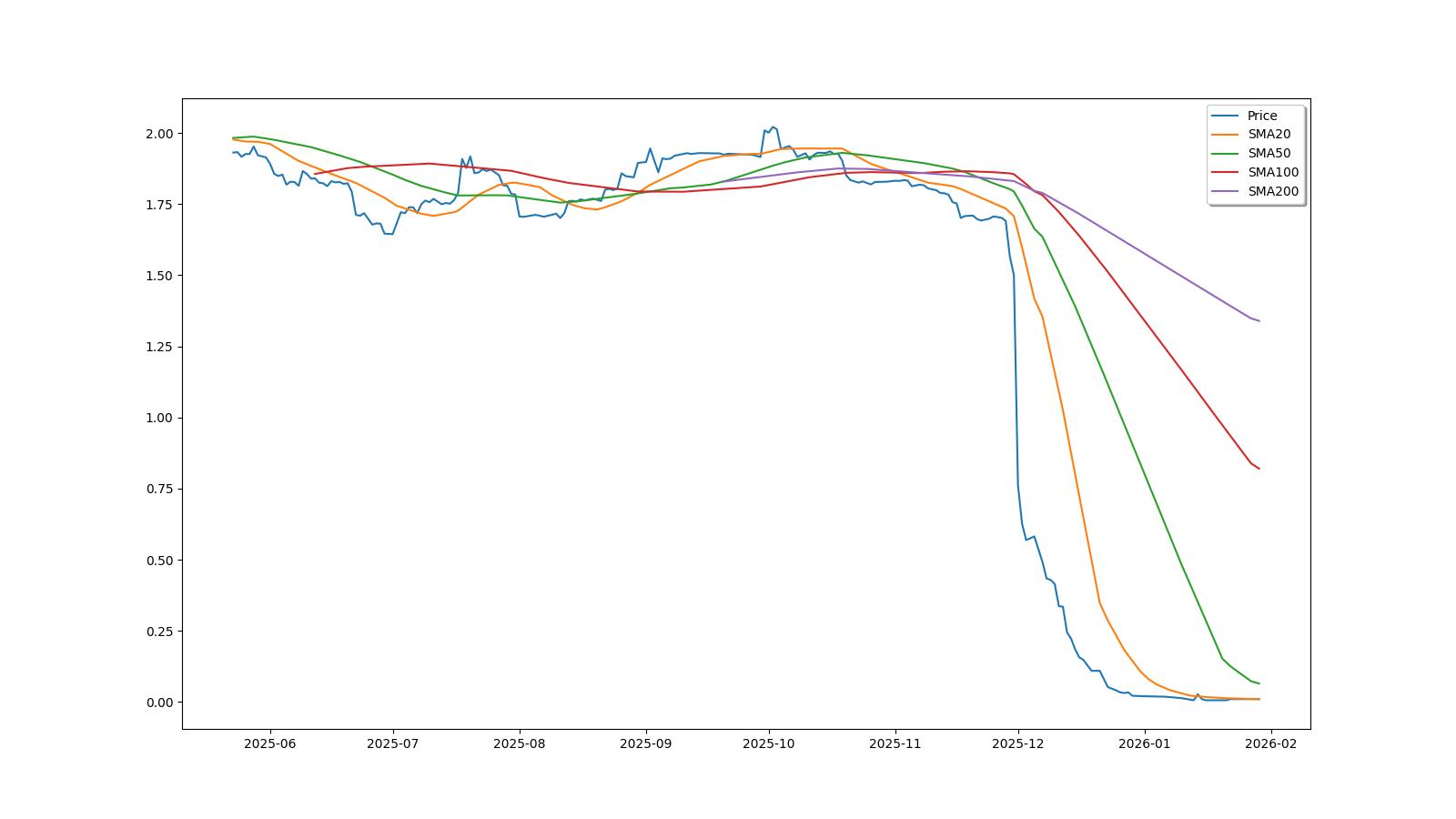 Legacy Token Simple Moving Averages