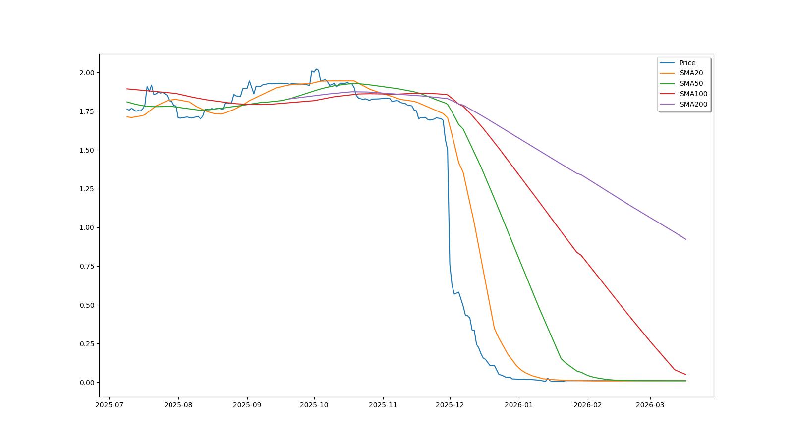 Legacy Token Simple Moving Averages